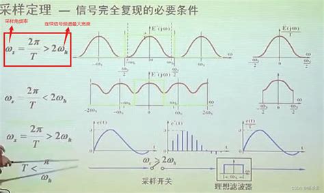 自动控制原理笔记——第七章 线性离散系统分析与校正线性离散系统的分析与校正知识点总结 Csdn博客