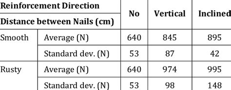 Maximum Bending Force Recorded For Sample With Bending Force Parallel Download Scientific