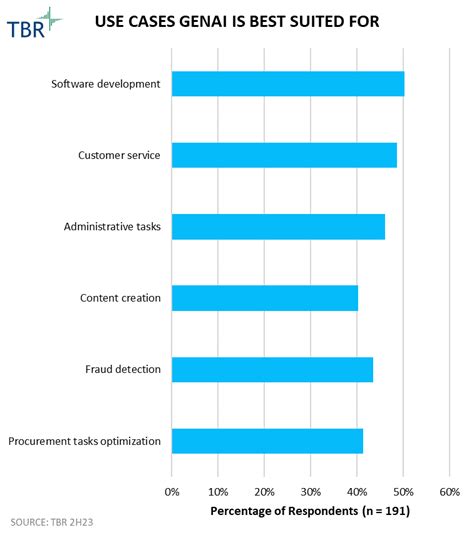 GenAI And The Power Of The Use Case TBR