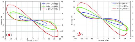 hysteresis loop characteristics of a memristor analog circuit a