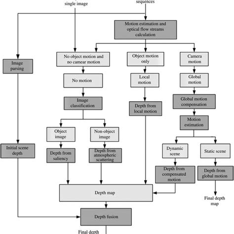 Block Diagram Of The Proposed Depth Estimation Algorithm Download