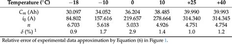 Optimal Values For Equation 6 Parameters At Different Temperature