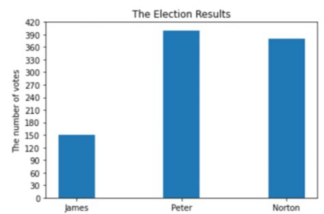 Day 利用Python處理資料 使用Matplotlib資料視覺化 Data Visualization iT 邦幫忙 一起幫忙解決難題拯救 IT 人的一天