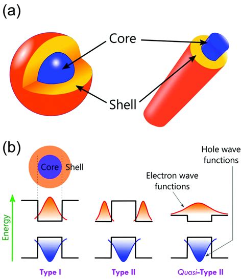 Coreshell Nanostructures For Better Thermoelectrics Materials Advances Rsc Publishing Doi
