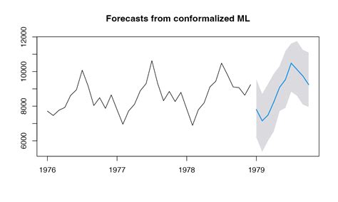 Conformalized Forecasting Using Machine Leaning Models • Ahead