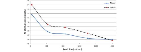 Effect Of Particle Size Upon Degree Of Nickel And Cobalt Extractions Download Scientific Diagram