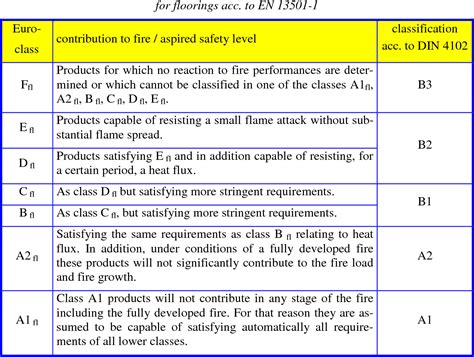 Table 1 From European Fire Classification Of Construction Products New Test Method “ Sbi