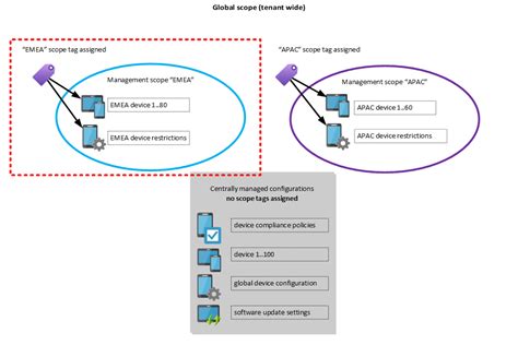 Intune Scope Tags And Role Based Access Control Explained Nicola Suter