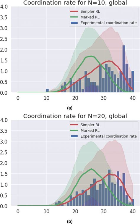 A Coordination Rate Distribution For The Sum Of The Populations With
