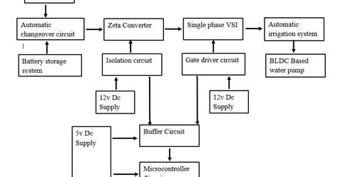 Bldc Motor Driven Solar Pv Array With Battery Fed Automatic Irrigation System Employing Zeta