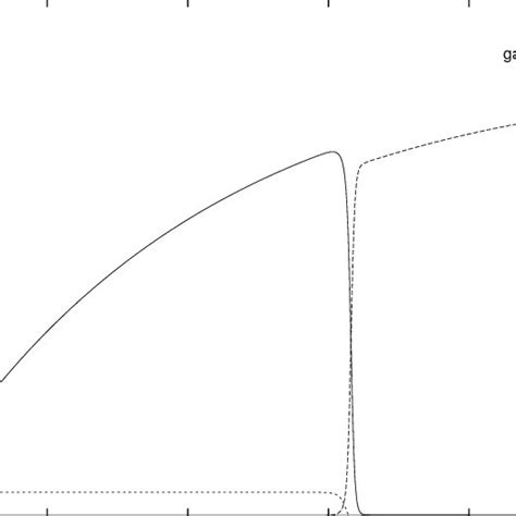 Numerical Solution Of The Initial Value Problem For The Case N M 1 Download Scientific