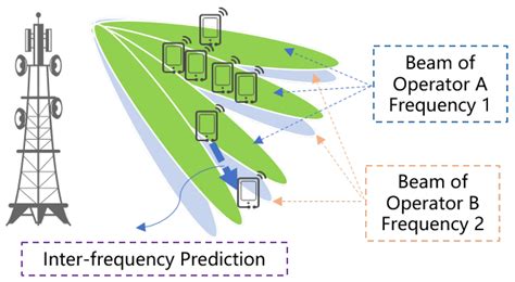 Novel Radio Resource Allocation Scheme In 5g And Future Sharing Network