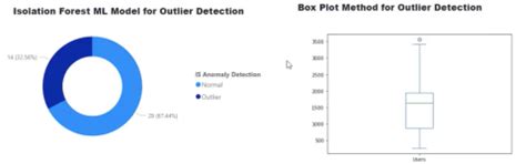 Isolation Forest Algorithm Outlier Detection In Python