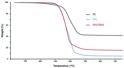 Tga Thermograms Of Tpu Tr And Tputr20 Printed Samples Download Scientific Diagram