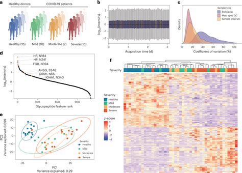 Oxonium Ion Profiling Allows Robust And Reproducible Plasma Download Scientific Diagram