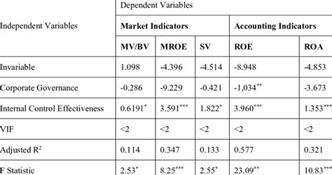 Multiple Regression Analysis Results Download Scientific Diagram