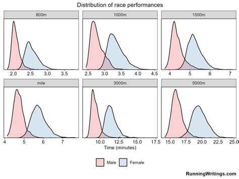 Predicting Threshold Pace Cv Pace And Vo2max Pace From 5k Times Running Writings