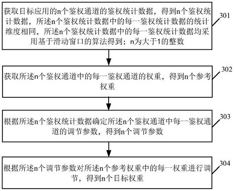 鉴权路由自适应调节方法及相关装置与流程