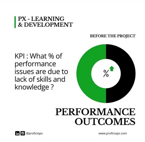 Proficiopx On Linkedin What Of Performance Issues Stem From