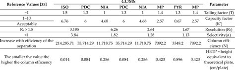 System Suitability Testing Parameters Of The Suggested Method For Download Scientific Diagram
