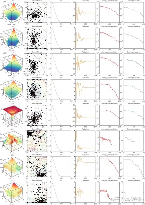 樽海鞘算法 Salp Swarm Algorithm 知乎