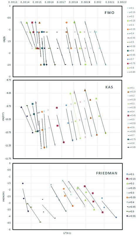 fwo kas and friedman kinetic linear diagrams download scientific