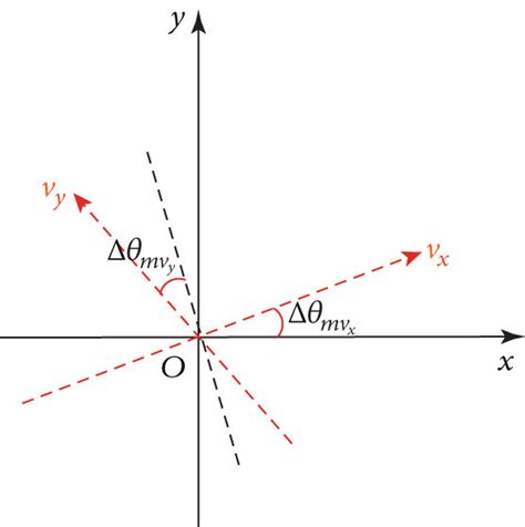The Diagram Of Directional Distortion Download High Resolution Scientific Diagram