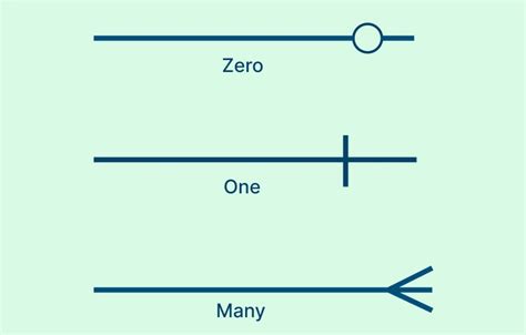 Understanding Crows Foot Notation Symbols And Usage Guide Creately