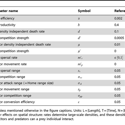Model Parameters With Their Default Values Download Table