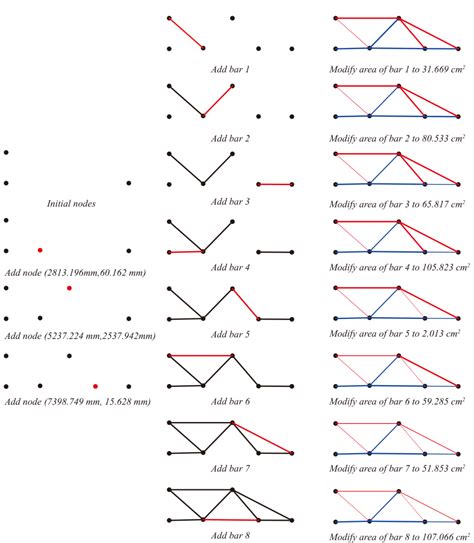 Action‐taking Process For Constructing An Optimal Truss In The 17‐bar