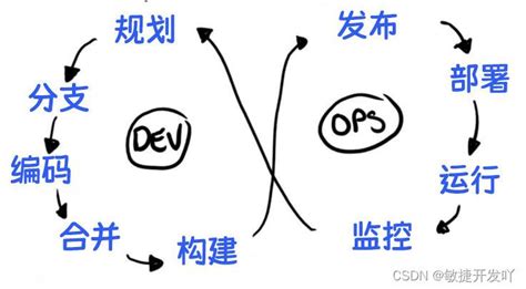 持续测试与持续性能测试：devops中的关键实践 Csdn博客