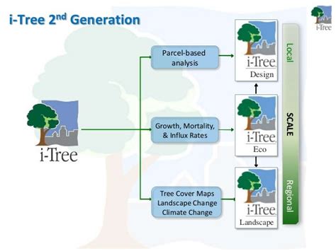 I Tree Landscape And I Tree Eco Application Updates