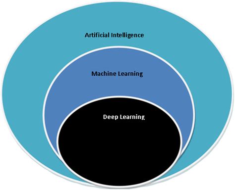 Types Of Machine Learning There Are Three Main Types Of Machine By