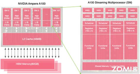 【ai系统】gpu 工作原理 Zomi酱酱 博客园