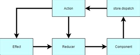 Comparing React And Angular Redux Random Blurbs And Things Of This