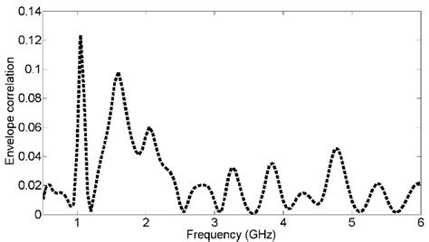 Calculated Envelope Correlation Coefficient From S Parameters Download Scientific Diagram
