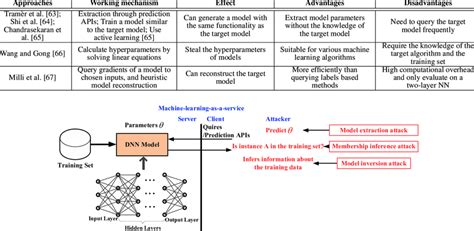 Summary Of Model Extraction Attack Works Download Scientific Diagram