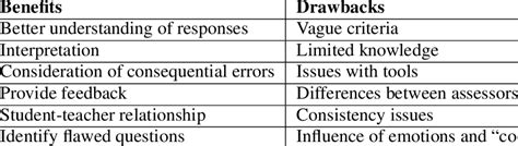 Benefits And Drawbacks Of Manual Assessment Download Scientific Diagram