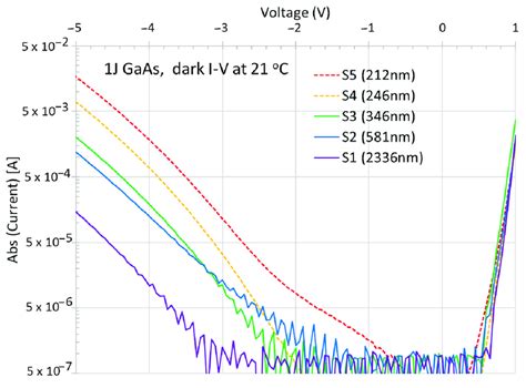 Semi Log Plot Of The Dark I V Curves Of Figure Download Scientific Diagram