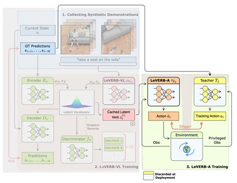 Leverb A Training Architecture