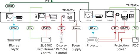 Kramer TP 789RXR 4K60 4 2 0 HDMI Bidirectional PoE Receiver With Ethernet RS 232 IR Over