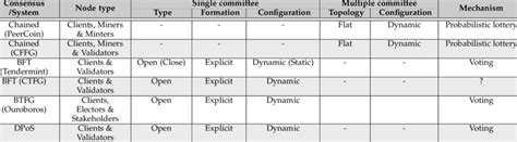 Comparing Structural Properties Of Pos Consensus Algorithms Download