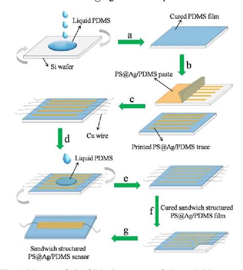 Figure 4 From A Printable And Flexible Conductive Polymer Composite