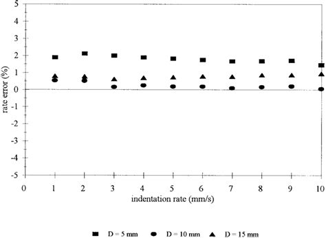 Positioning Error A And Rate Error B As A Function Of Indentation Download Scientific