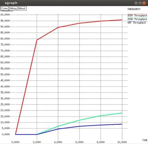 xgraph for throughput we can show in figure 7 that throughput will