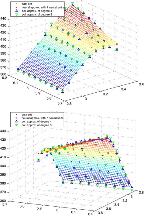 Results Of A Feedforward Neural Networks With 7 Neural Units And Two