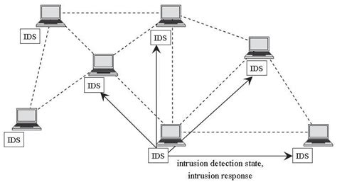 General Intrusion Detection And Response System 221 Reputation Based