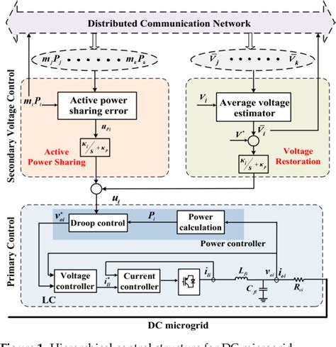 Figure 1 From Distributed Secondary Voltage Control For Dc Microgrids With Consideration Of