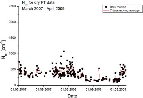 Relation Between Specific Humidity And Number Concentration Of Download Scientific Diagram