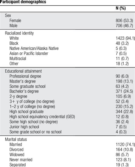 Participant Demographics Cross Sectionally Within Wave 2 Of The Midlife Download Scientific